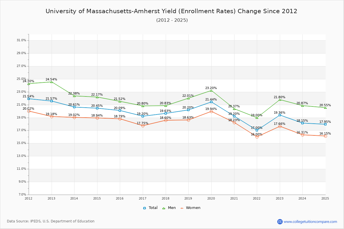 How UMass Amherst's Acceptance Rate Changed Over Time