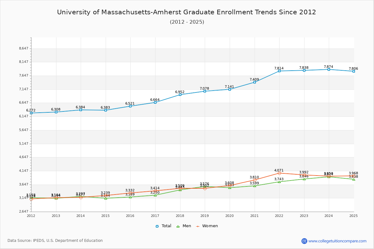 UMass Amherst Enrollment Trends
