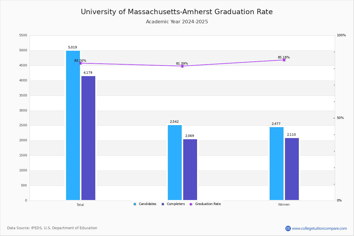 UMass Amherst Graduation Rate