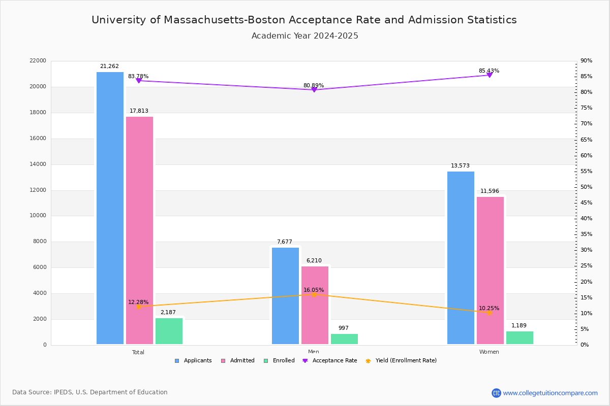 UMass - Boston Acceptance Rate and SAT/ACT Scores