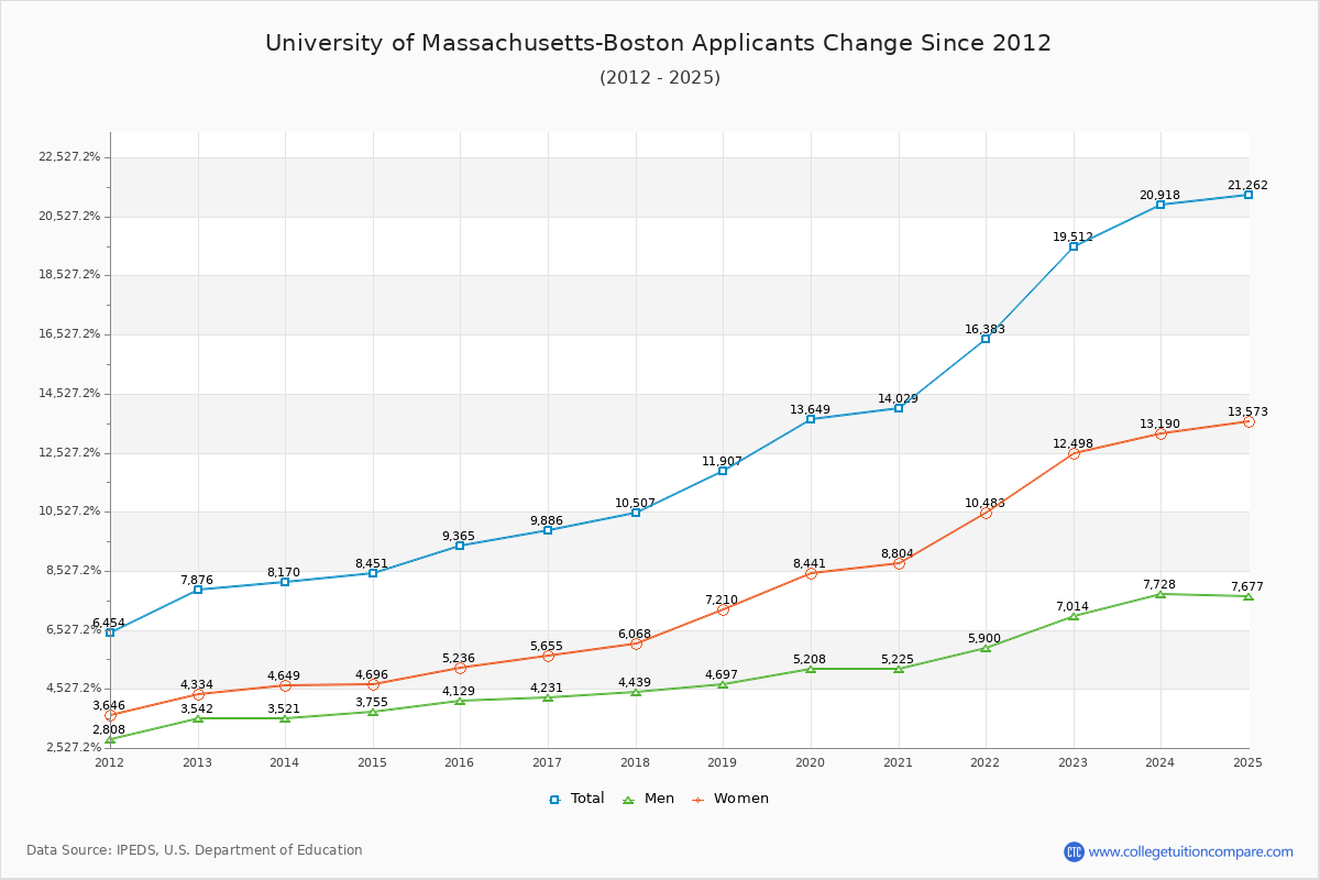 How UMass - Boston's Acceptance Rate Changed Over Time