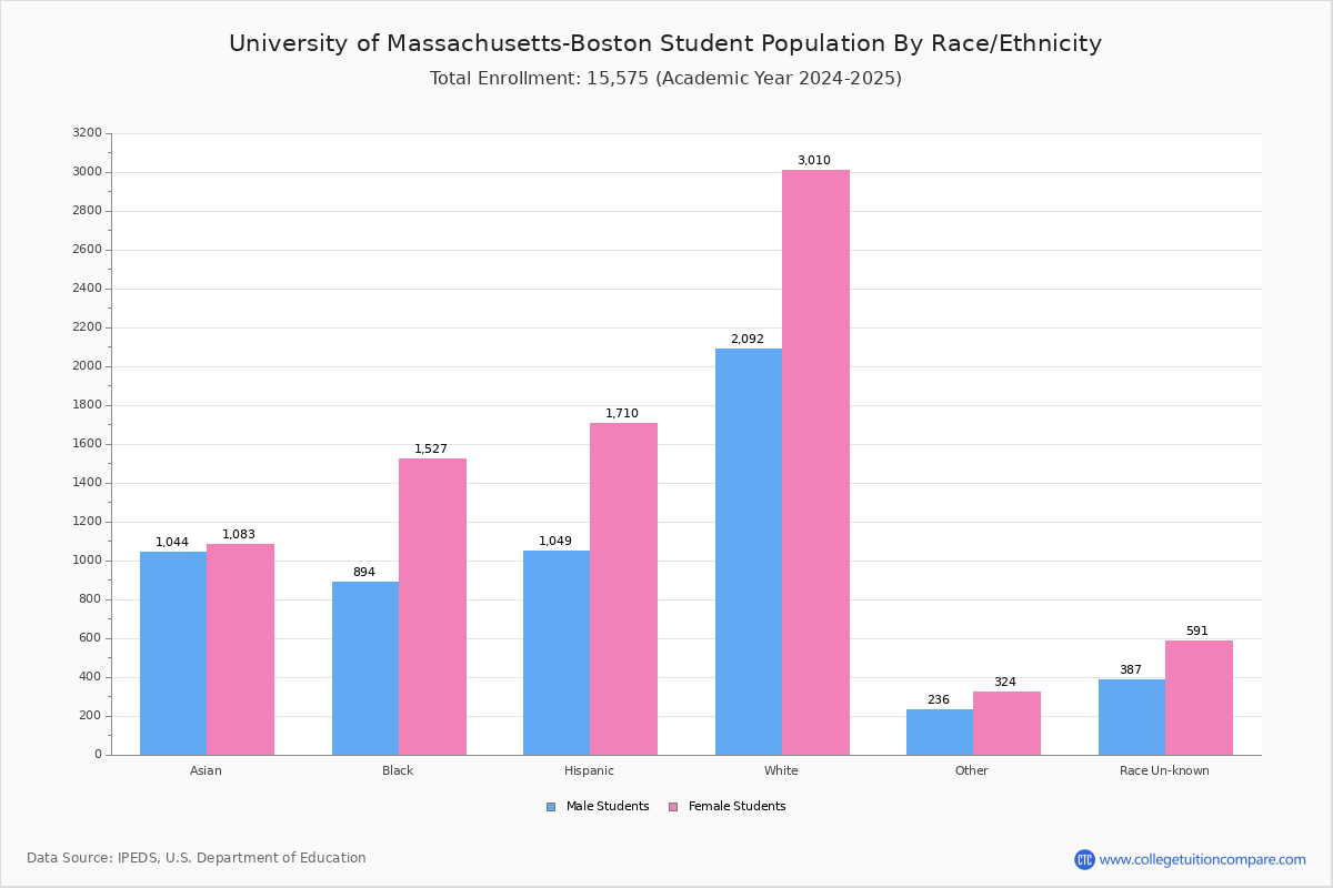 UMass - Boston - Student Population and Demographics