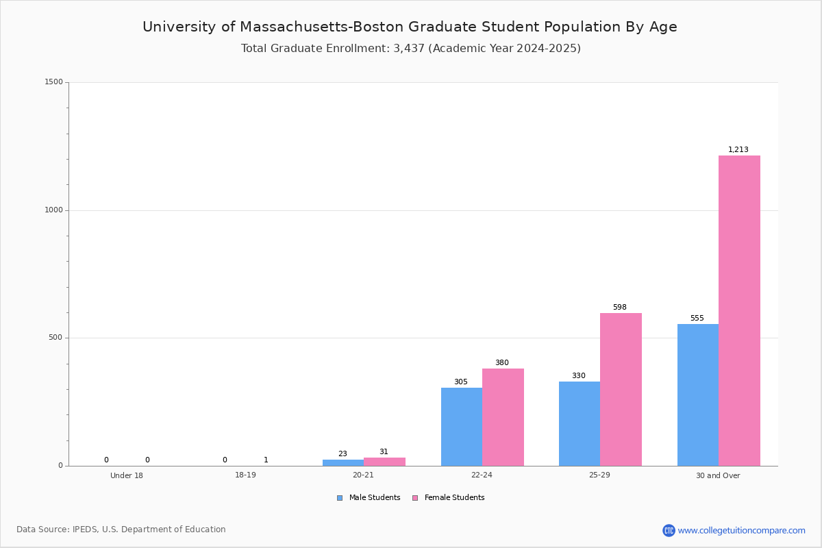 UMass - Boston - Student Population and Demographics