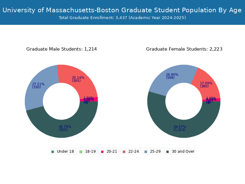 UMass - Boston - Student Population and Demographics