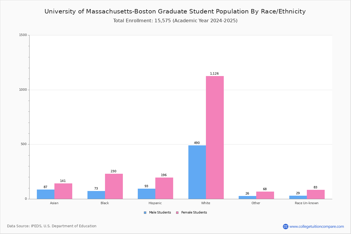 UMass - Boston - Student Population and Demographics
