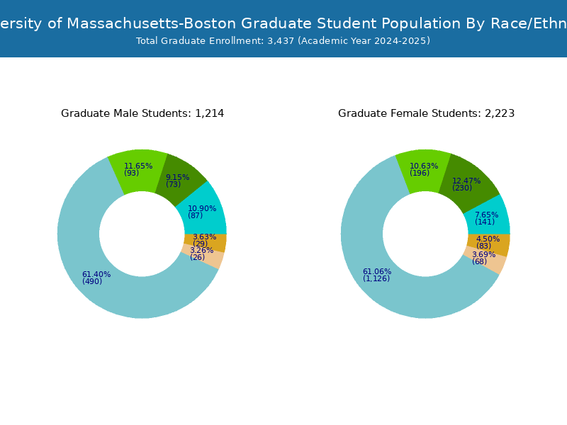 UMass - Boston - Student Population and Demographics