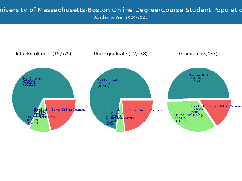 UMass - Boston - Student Population and Demographics