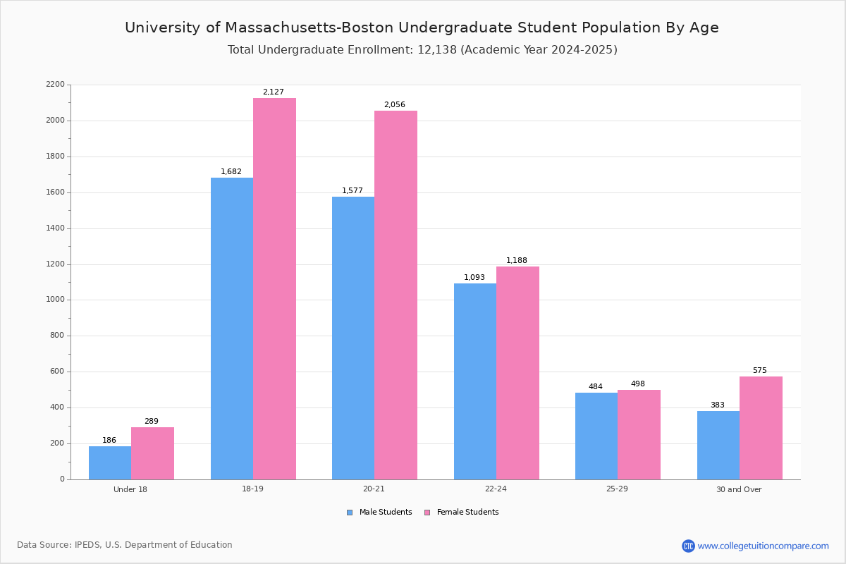 UMass - Boston - Student Population and Demographics
