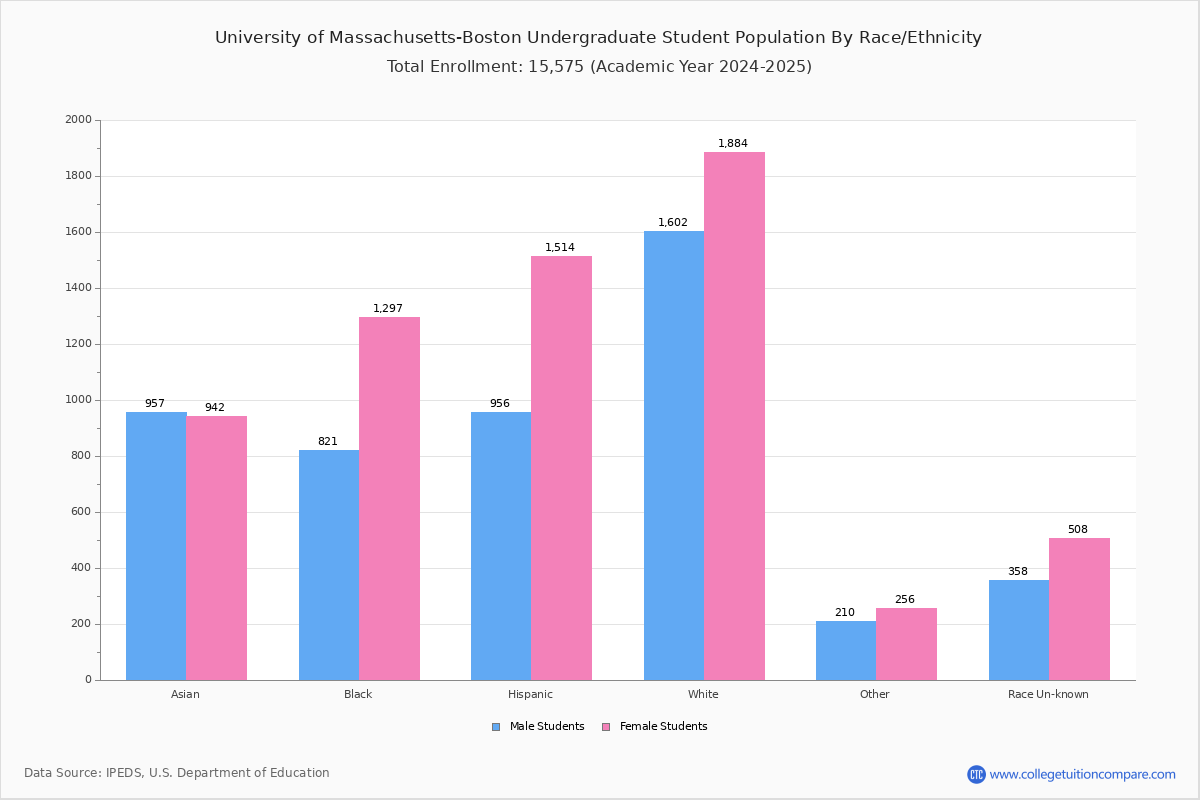 UMass - Boston - Student Population and Demographics