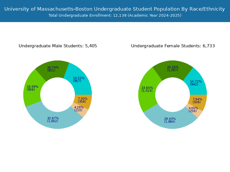 UMass - Boston - Student Population and Demographics