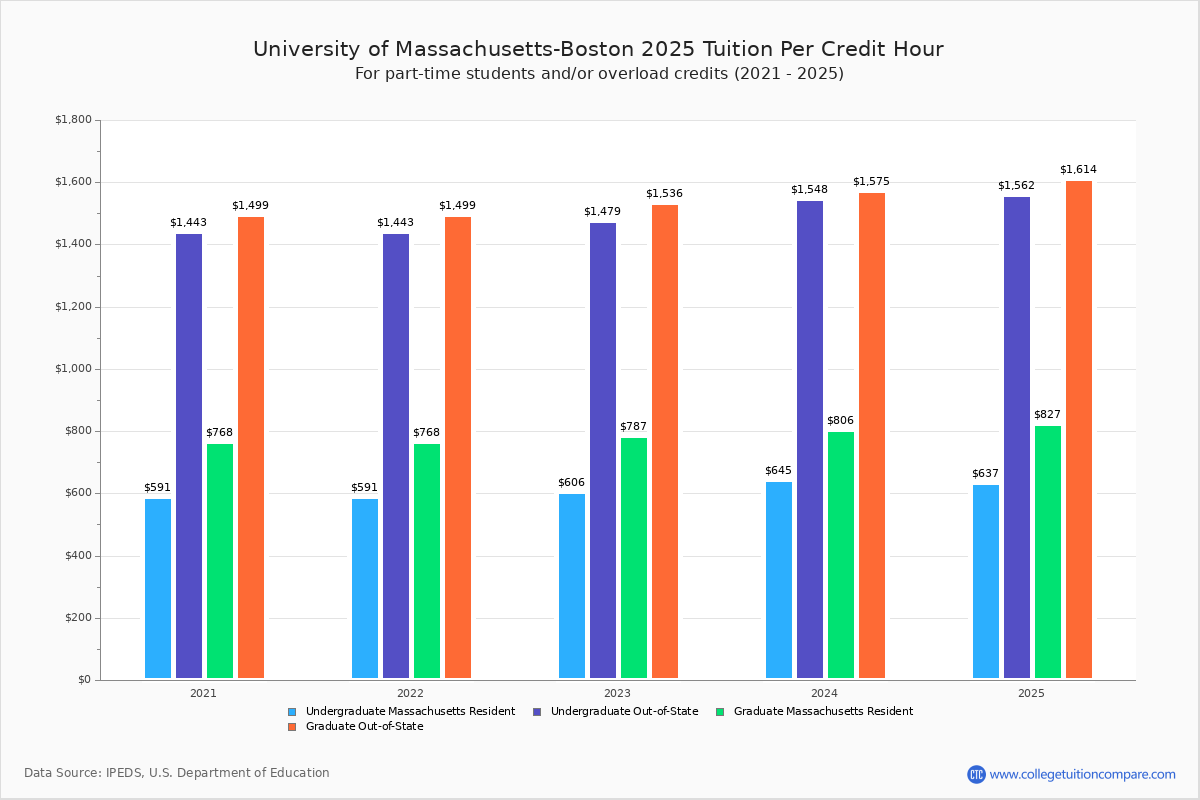 University Of Massachusetts Boston Tuition Fees Net Price University Of Massachusetts Boston Tuition Fees Net Price