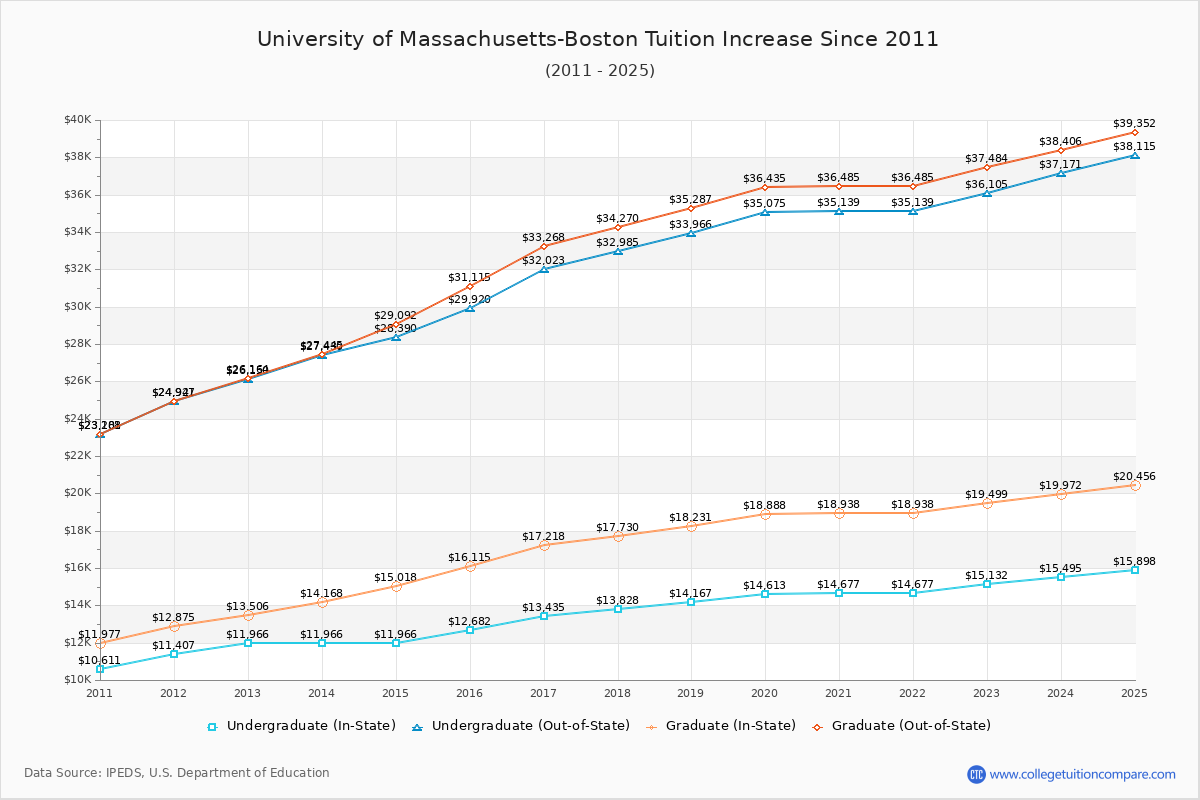 How UMass - Boston's Tuition Changed Over Time (2016-2025)
