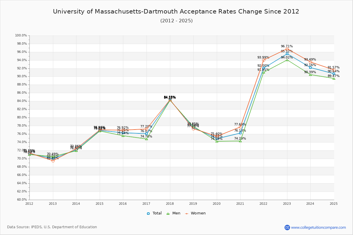 How UMass Dartmouth's Acceptance Rate Changed Over Time