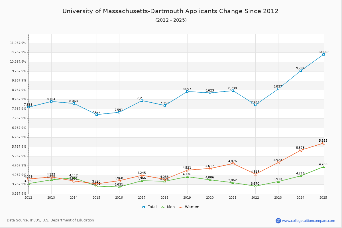 How UMass Dartmouth's Acceptance Rate Changed Over Time