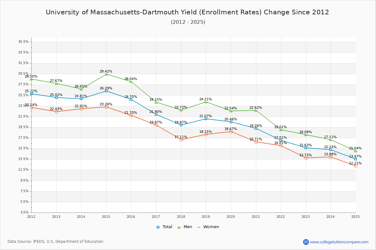 How UMass Dartmouth's Acceptance Rate Changed Over Time