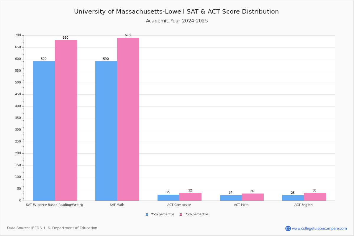 UMass - Lowell Acceptance Rate and SAT/ACT Scores