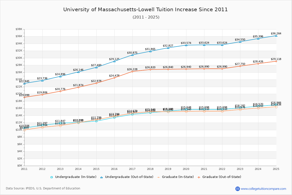 How UMass - Lowell's Tuition Changed Over Time (2016-2025)