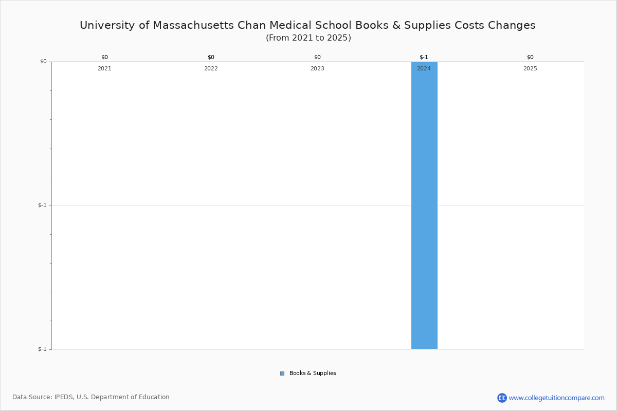 University of Massachusetts Medical School Worcester - Tuition & Fees ...