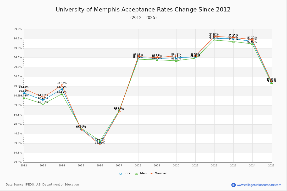 How UofM's Acceptance Rate Changed Over Time