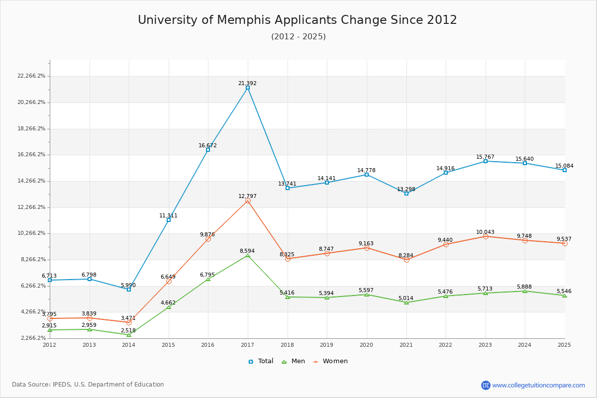 UofM Acceptance Rate: Trends & Admission Statistics
