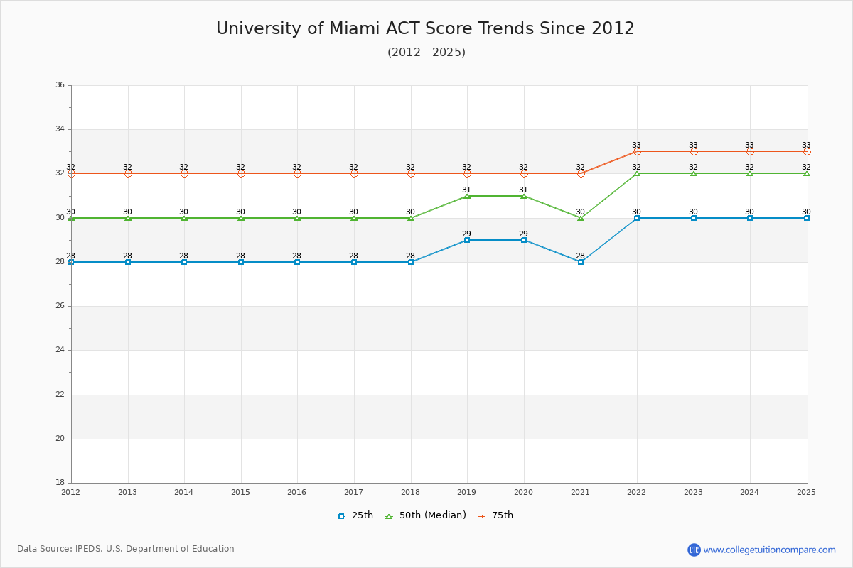 How Miami's SAT and ACT Scores Changed over Time