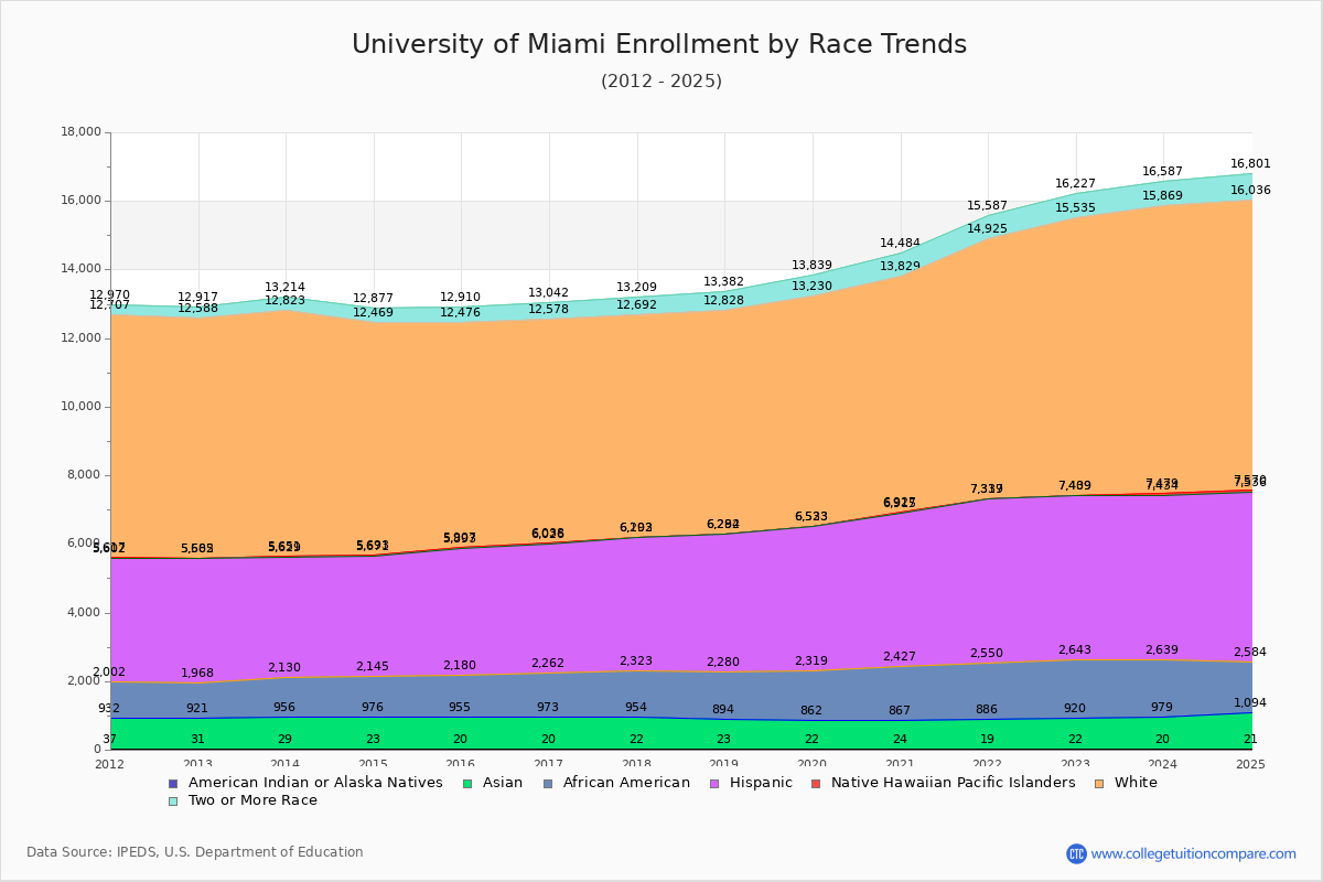 Miami Enrollment Trends