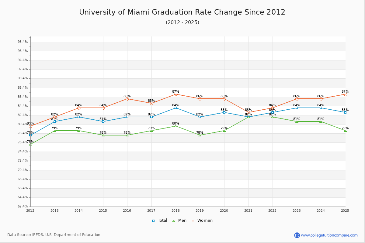 How Miami's Graduation Rate Changed