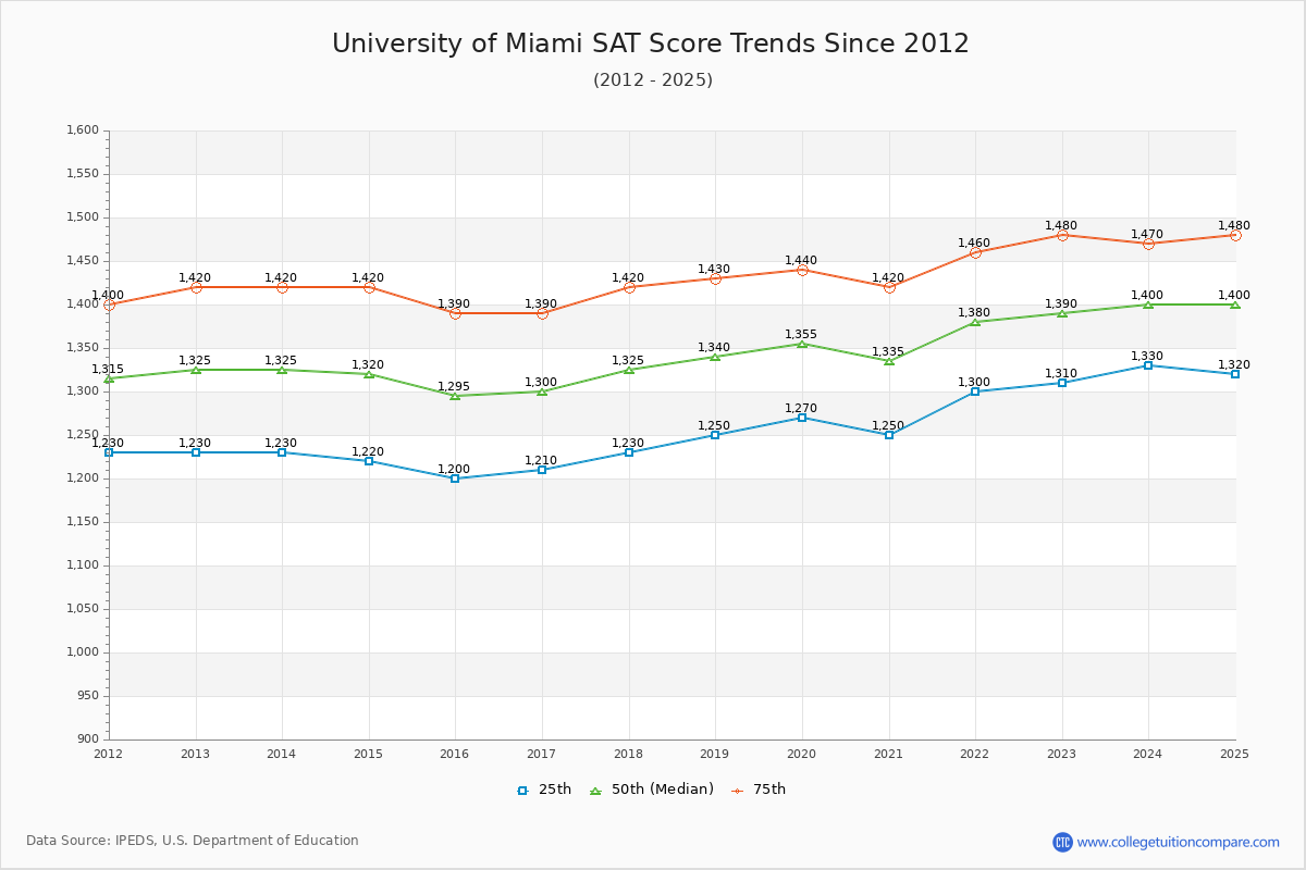 How Miami's SAT and ACT Scores Changed over Time