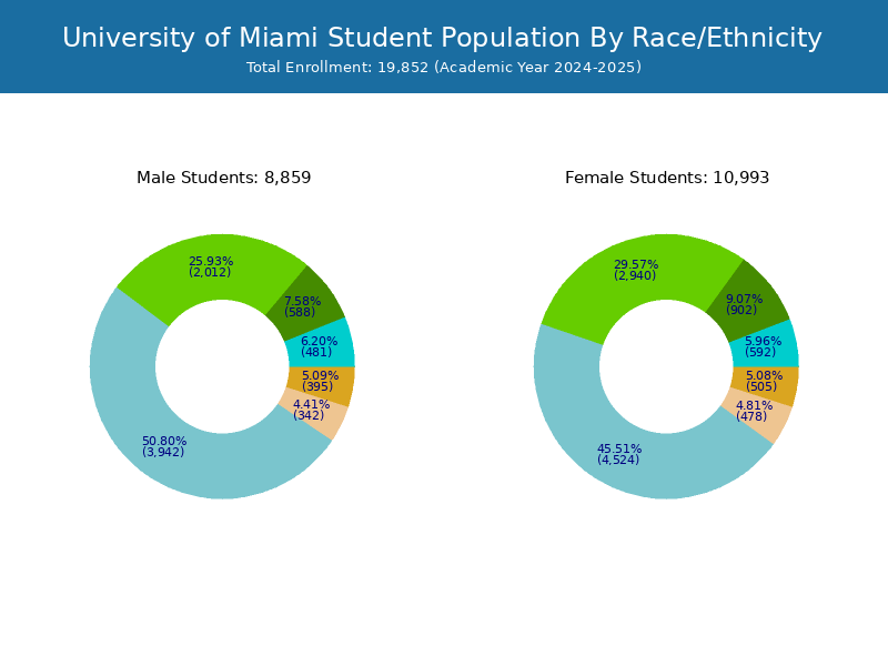 University of Miami - Student Population and Demographics