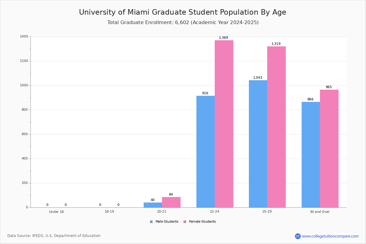 University of Miami - Student Population and Demographics