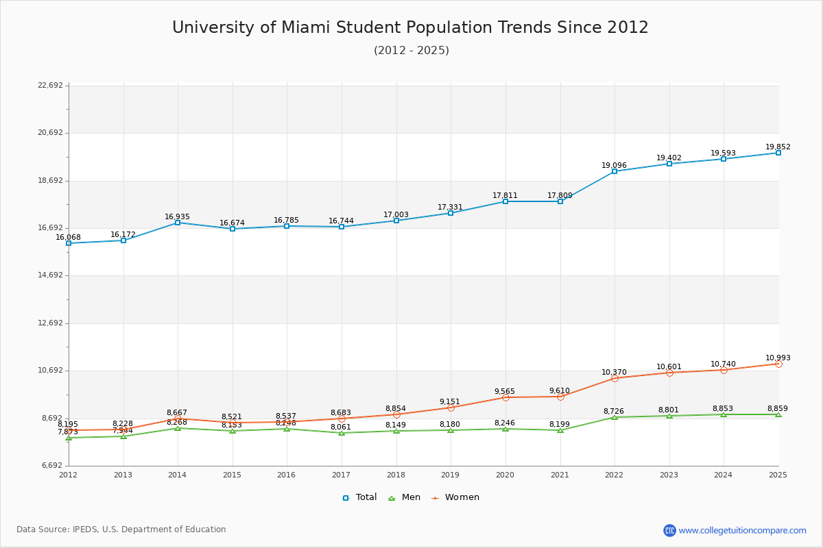 Miami Enrollment Trends