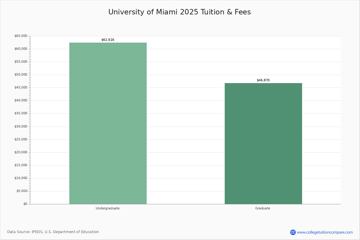 University Of Miami Academic Overview