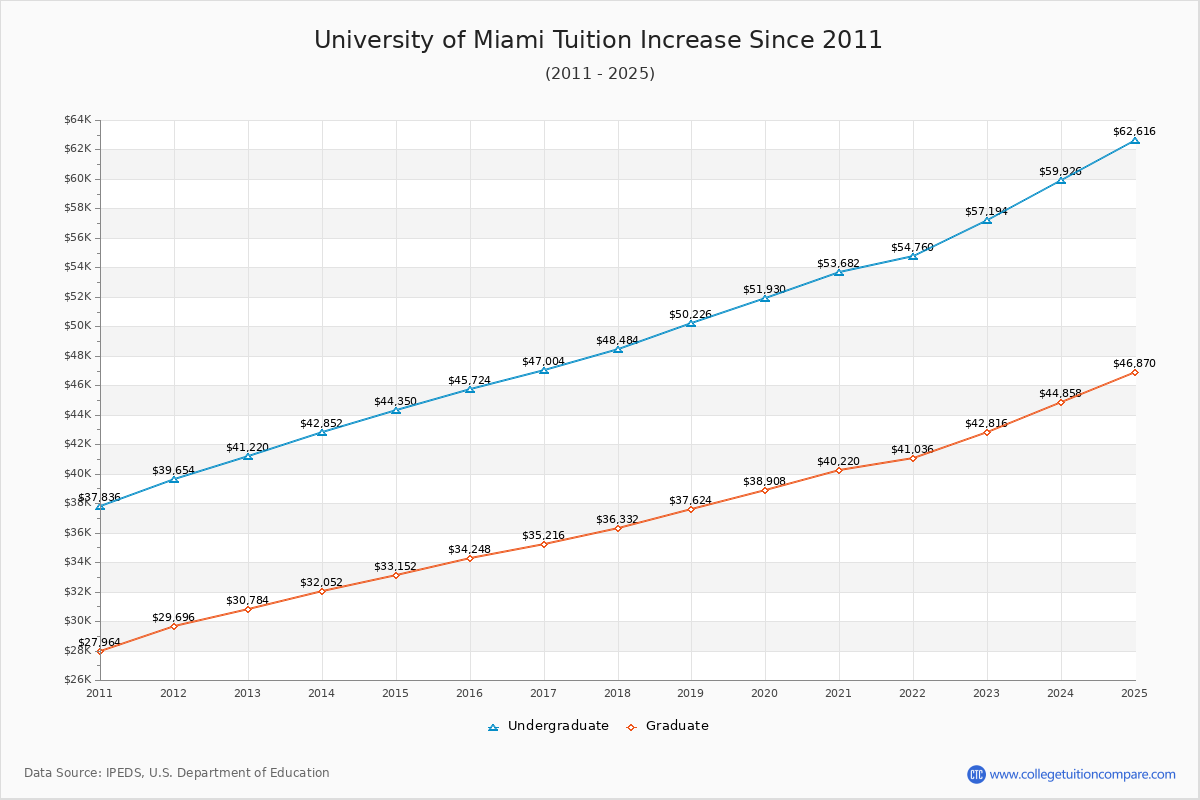 How Miami's Tuition Changed Over Time (2016-2025)