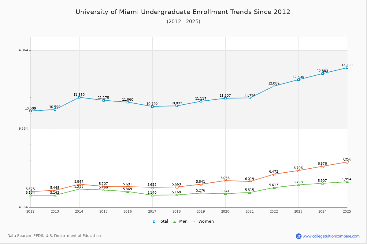 Miami Enrollment Trends