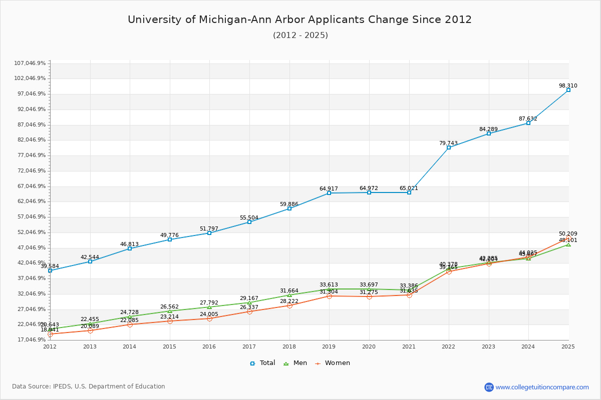 How UM-Ann Arbor's Acceptance Rate Changed Over Time