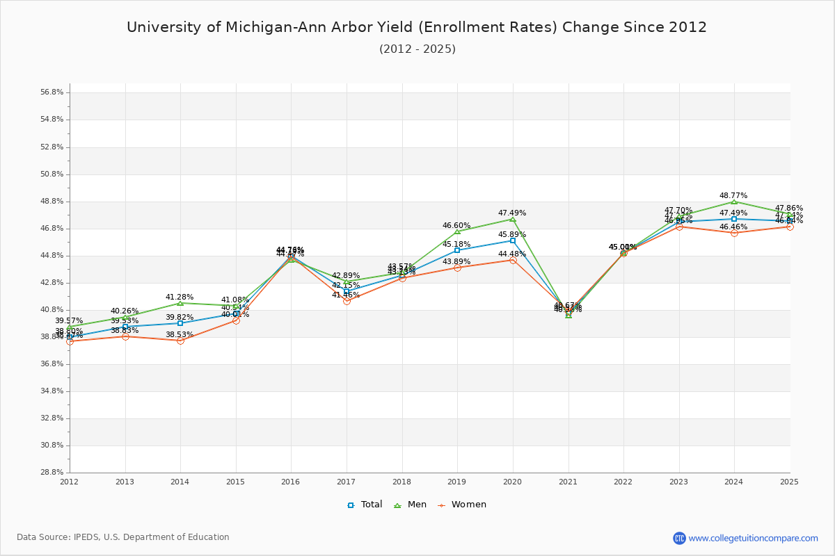 UM-Ann Arbor Acceptance Rate: Trends & Admission Statistics