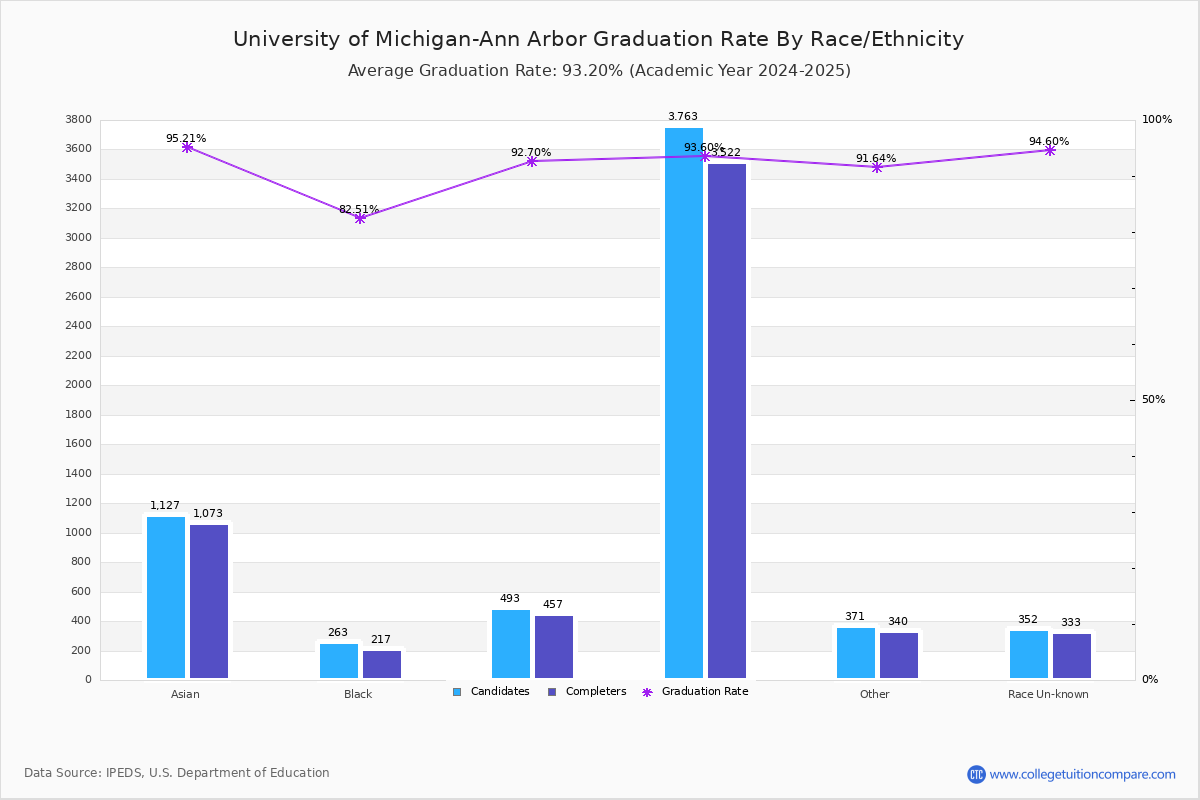 UM-Ann Arbor Graduation Rate