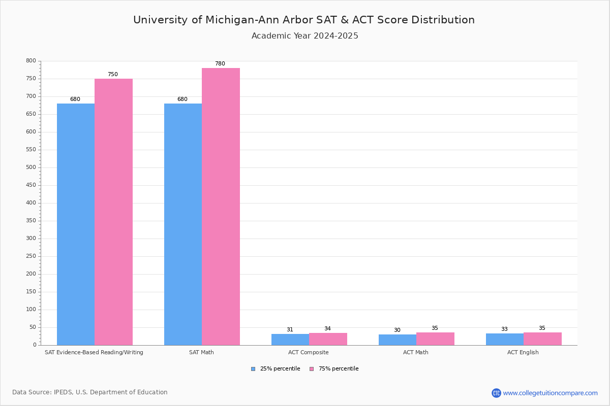 UM-Ann Arbor Acceptance Rate and SAT/ACT Scores