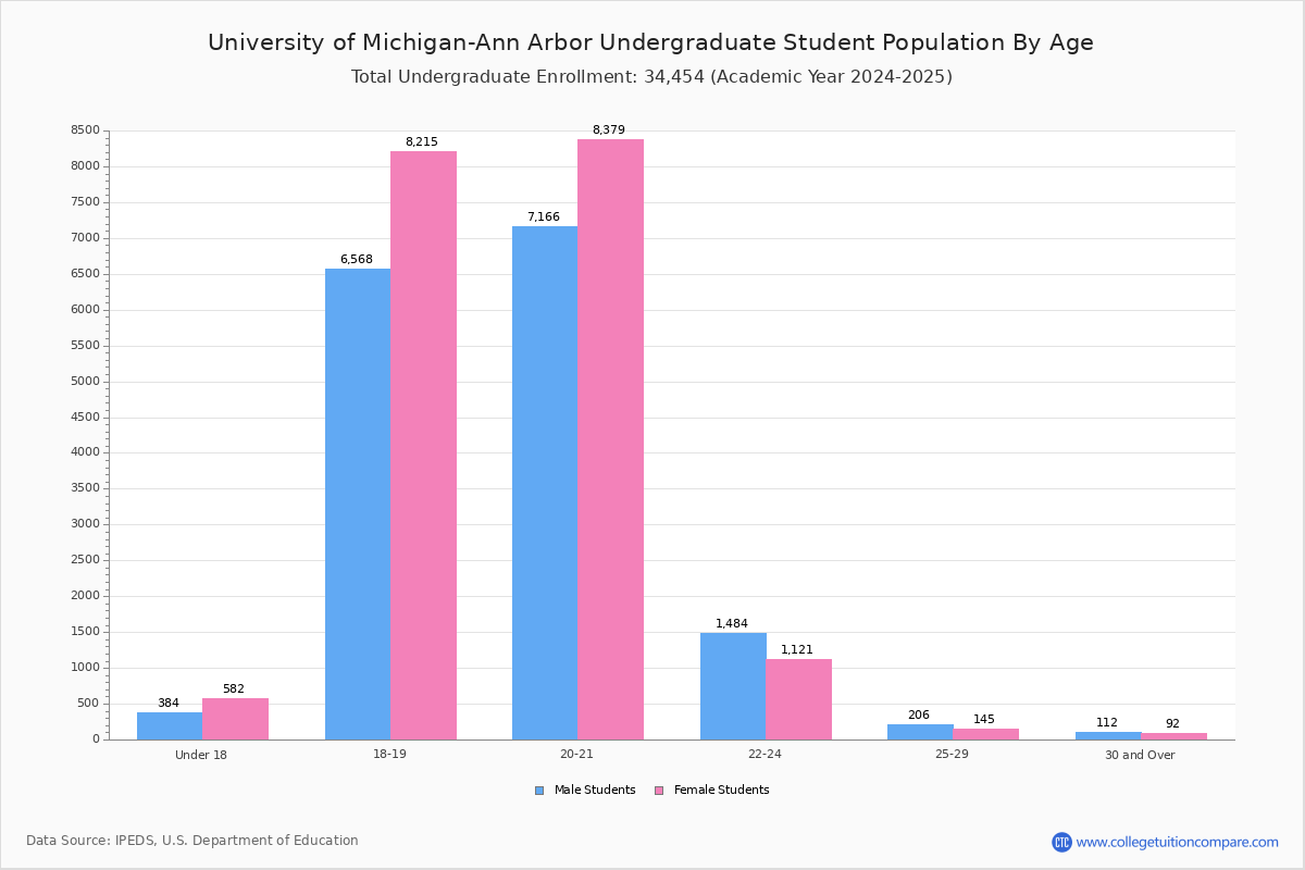 UM-Ann Arbor - Student Population and Demographics