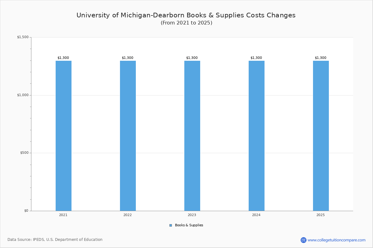 UM-Dearborn - Tuition & Fees, Net Price