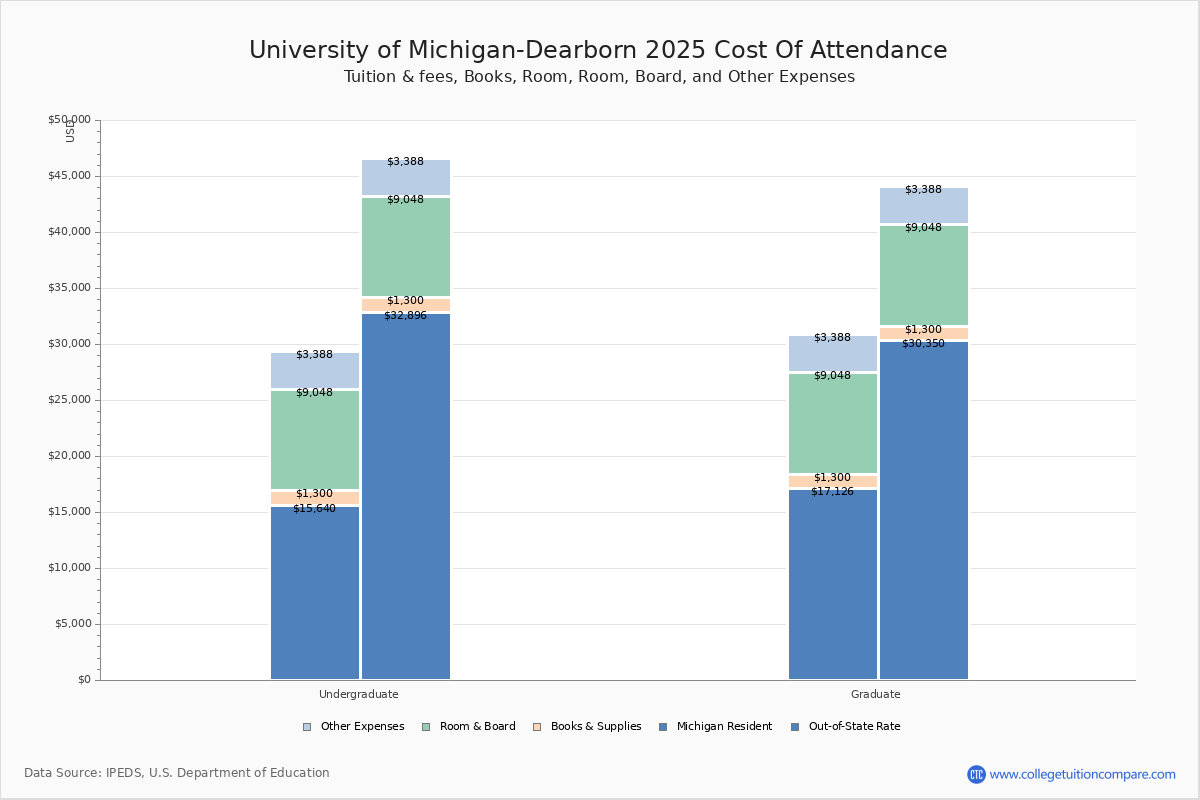 UM-Dearborn - Tuition & Fees, Net Price
