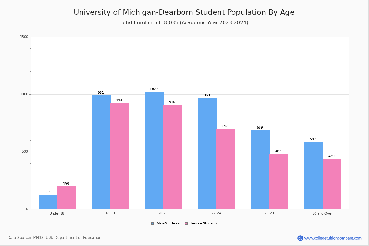 UM-Dearborn - Student Population and Demographics