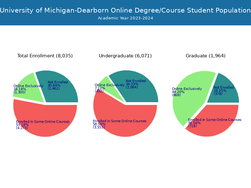 UM-Dearborn - Student Population and Demographics