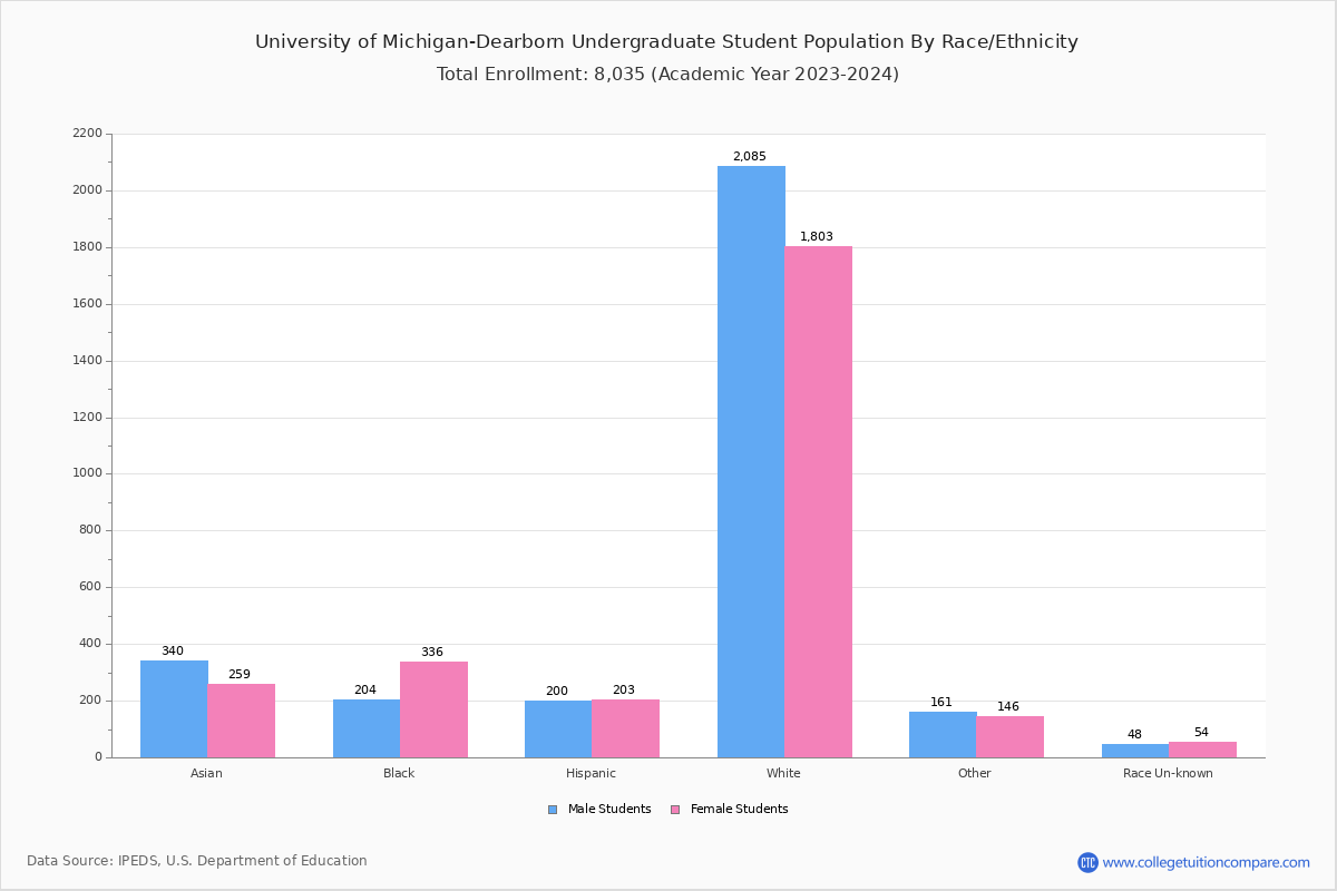 UM-Dearborn - Student Population and Demographics