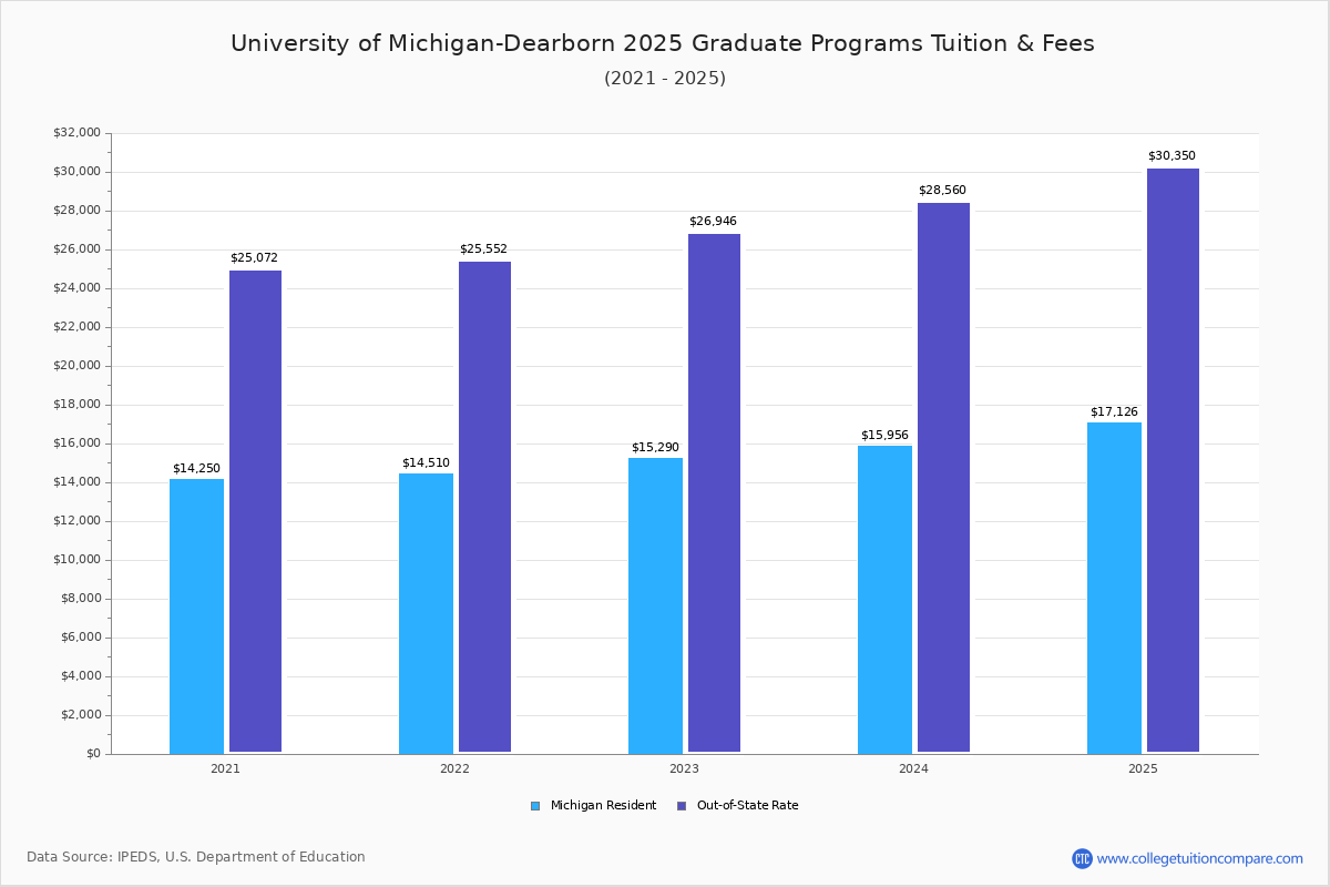 UM-Dearborn - Tuition & Fees, Net Price