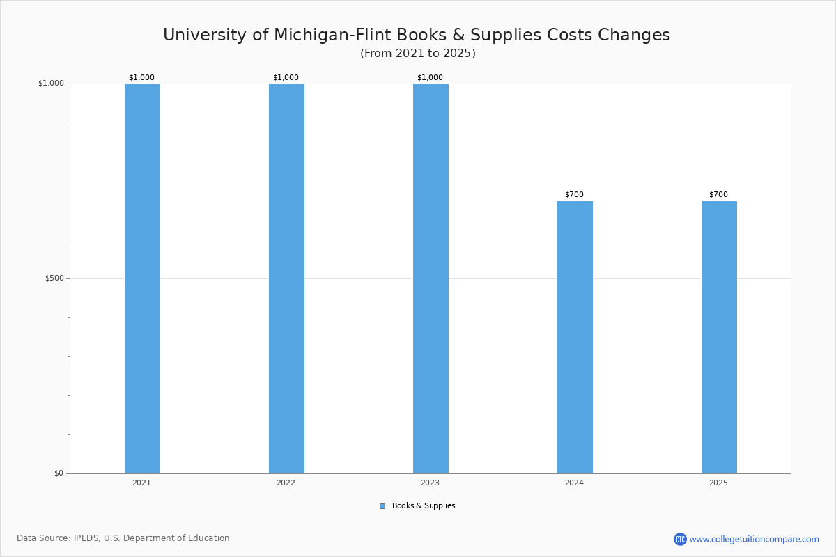 UM-Flint - Tuition & Fees, Net Price