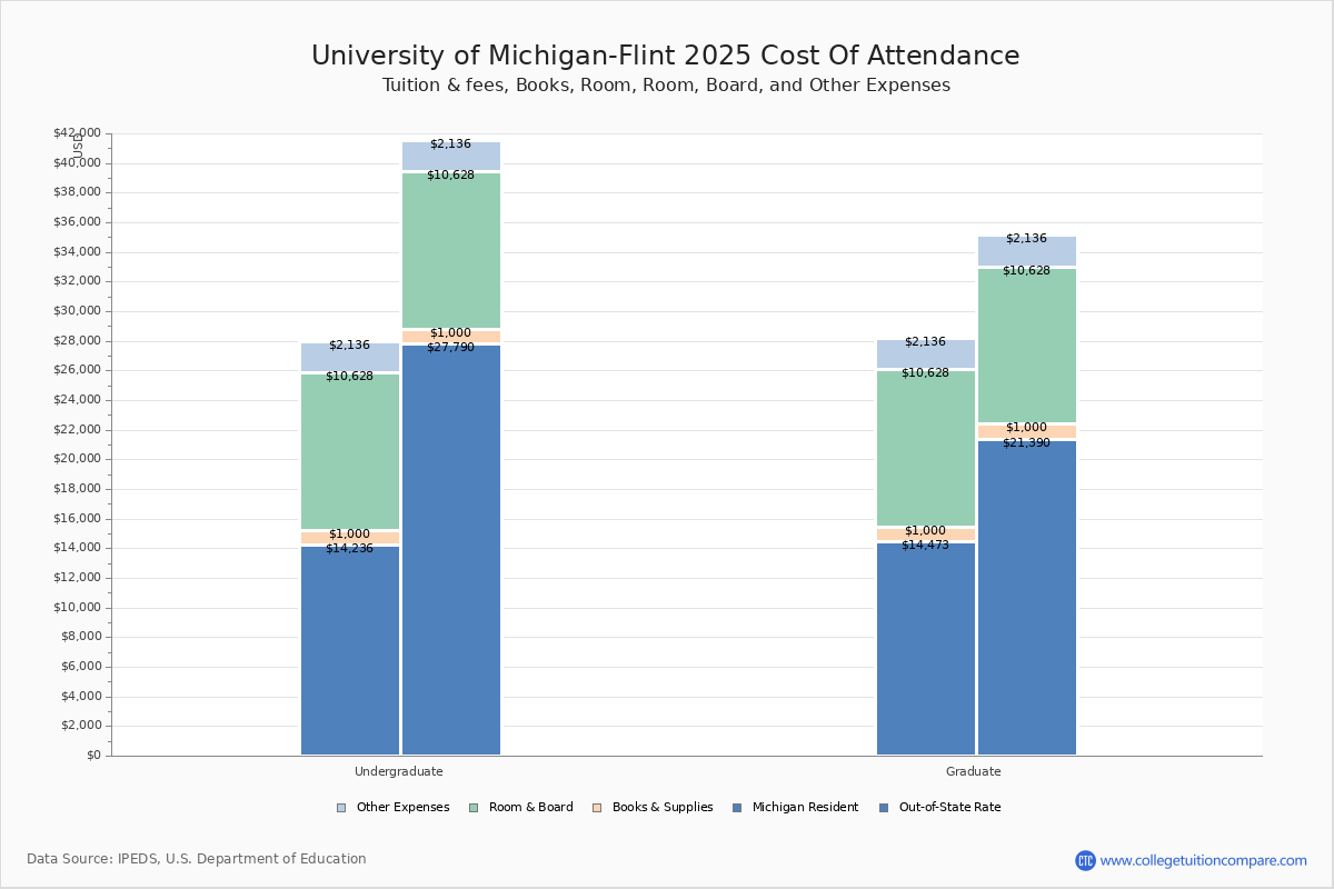 UM-Flint - Tuition & Fees, Net Price