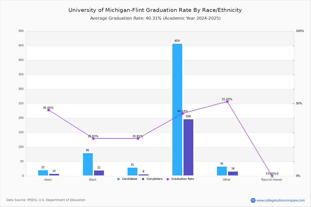 UM-Flint Graduation Rate