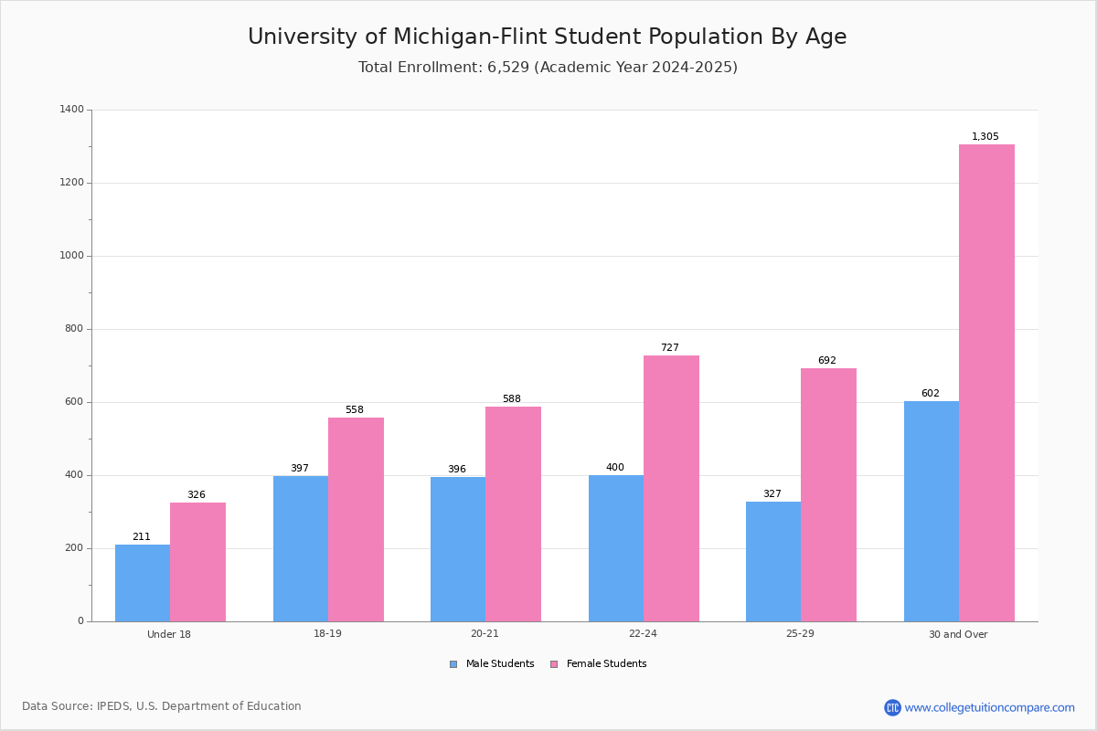 UM-Flint - Student Population and Demographics