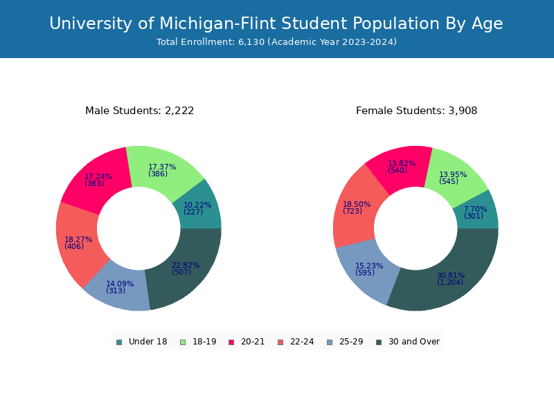 UM-Flint - Student Population and Demographics